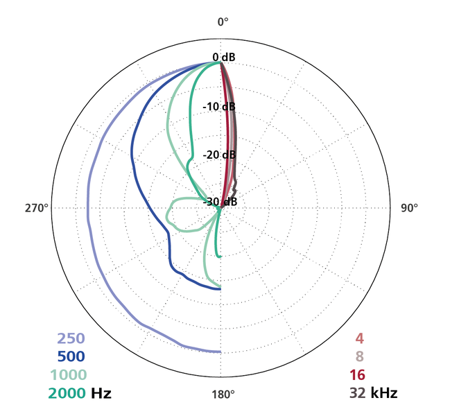 Parabolic Dish Set | Gotham Sound